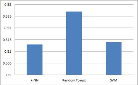 The Higest F1 Score Of K Nn Random Forest And Svm Download