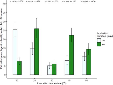 The Estimated Percentage Of The Number Of Unhealthy Crithidia Bombi