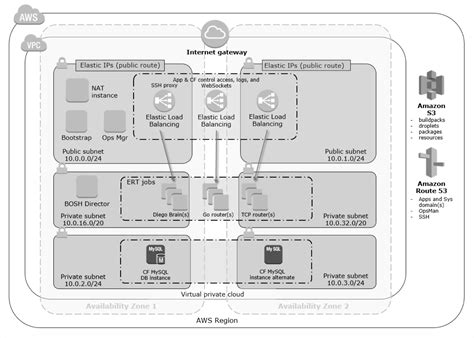 How To Deploy Pivotal Cloud Foundry On Aws Flawlessly