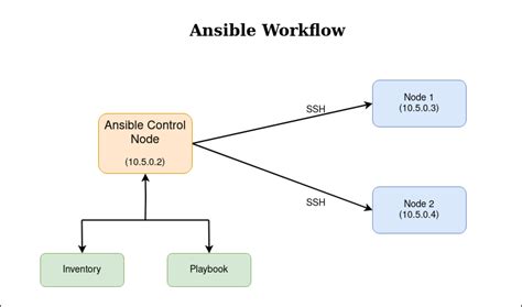 Configure Apache Server With Ansible Hosted On Docker Containers Medium
