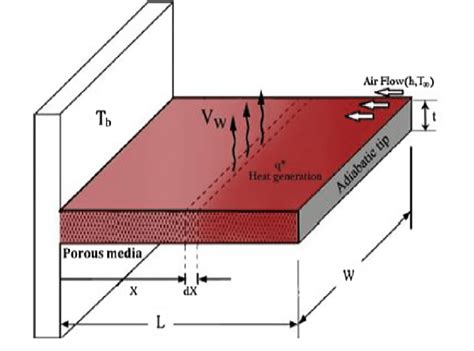 Rectangular Porous Fin Design Model [10] Download Scientific Diagram