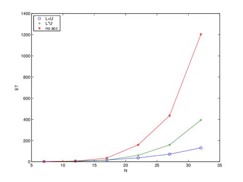 Execution Times In Seconds For The Various Methods As Functions Of N Download Scientific Diagram