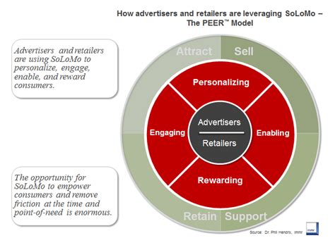 Solomo Social Local Mobile Immr Viewpoints