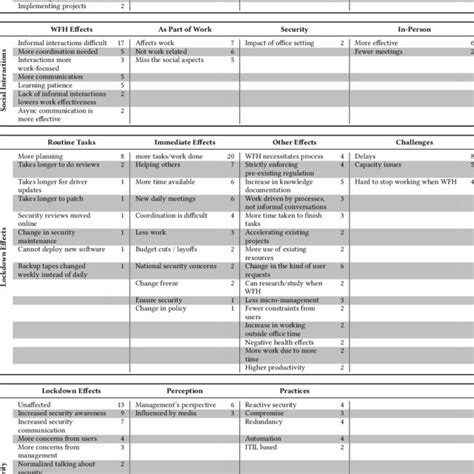 Example Illustration Of A Coordination Process Where Sysadmins Address