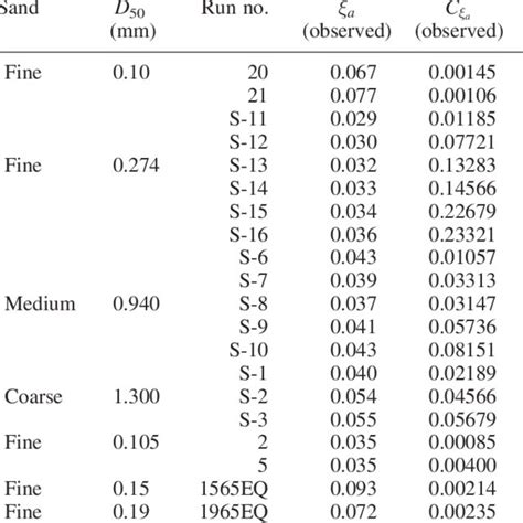 Parameters Used For Computations Download Scientific Diagram