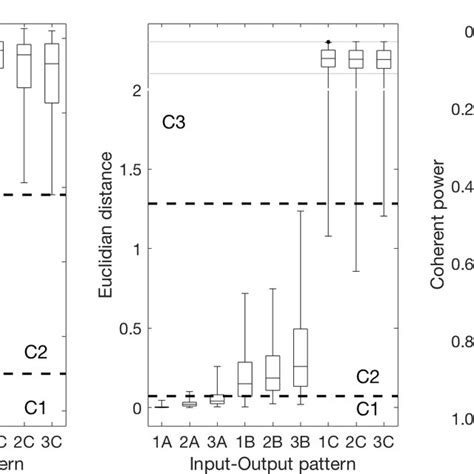 Distributions Of Hamming Distance Euclidean Distance And Coherent