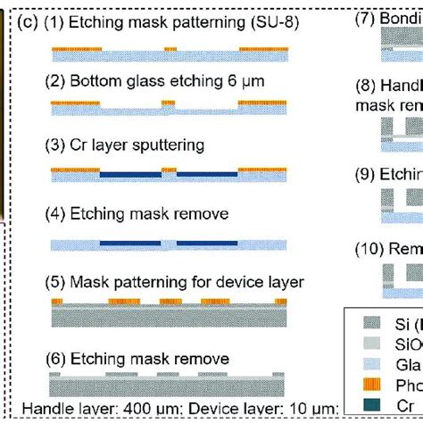 The Image And Fabrication Process Of The Robot Integrated Microfluidic