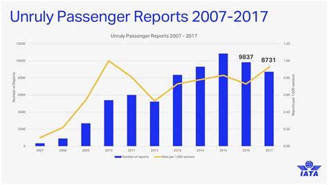 Unruly Passenger Incident Rate Rises Iata Data Shows Apex
