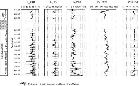 Climatic Quantification Results Based On Pollen Data From Site 380a