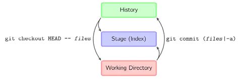 Um Resumo Sobre O Git E Github