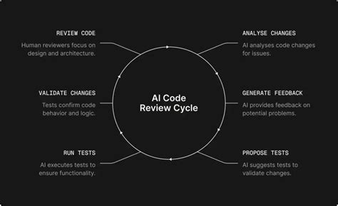 Ai Code Generators The Future Of Software Development