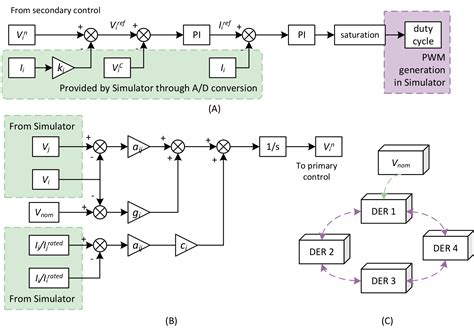 Video Experimental Investigation Of The Hierarchical Control In Dc