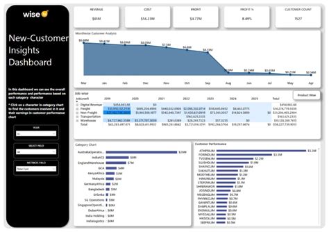 Cargowise Customer Churn And Analysis Bi Dashboard Wise Bi