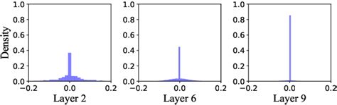 Figure 1 From Sensitivity Aware Mixed Precision Quantization And Width