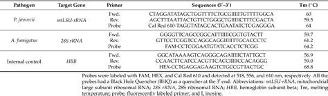 Table 1 From Development Of A Multiplex Real Time Pcr Assay For The Simultaneous Detection Of