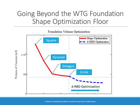 Wtg Foundation Shape Optimization — Civil Renewables Inc