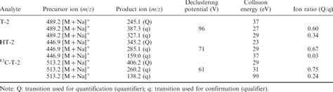 ms ms parameters for detection of trichothecenes in mrm mode