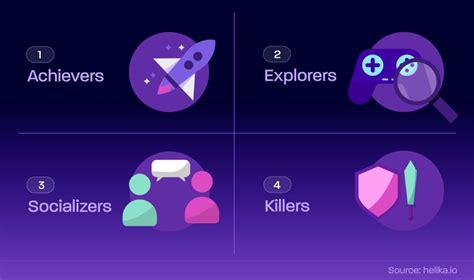 The Bartle Player Taxonomy Understanding Your Player Type Helika