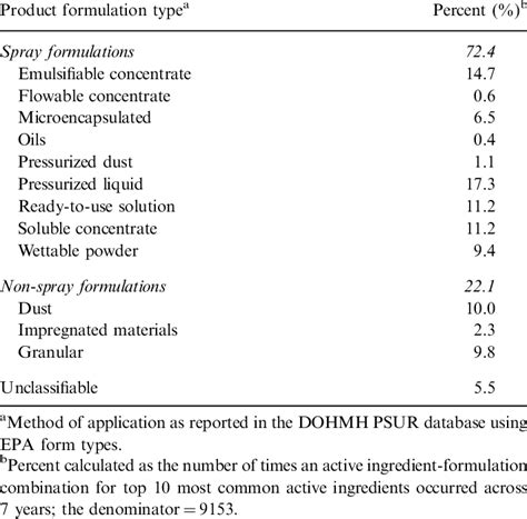 Insecticide Forms Among The Top 10 Most Common Active Download Scientific Diagram