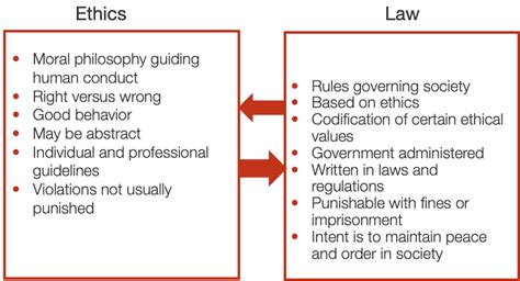 Difference Between Law And Ethics With Comparison Chart Key Differences