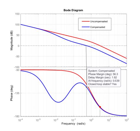 design procedure for the phase lag compensator with example in matlab