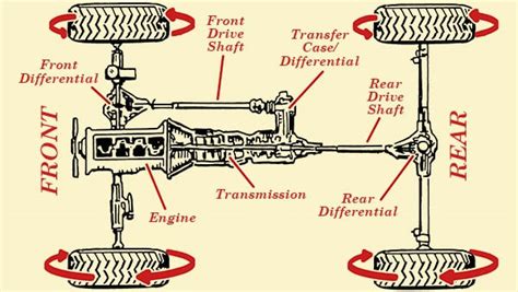 The Ultimate Guide To Automotive Drivetrain Everything You Need To Know