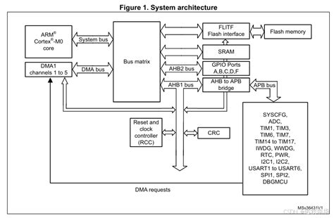 Cortexm0开发学习1cortex M0 Bootloader Csdn博客