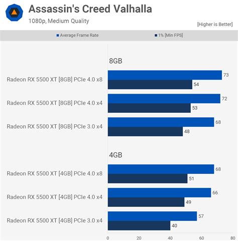 Pci Express Bandwidth Test Pcie 4 0 Vs Pcie 3 0 Gaming Performance