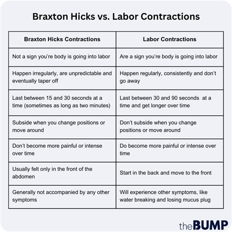 How To Recognize Braxton Hicks Contractions