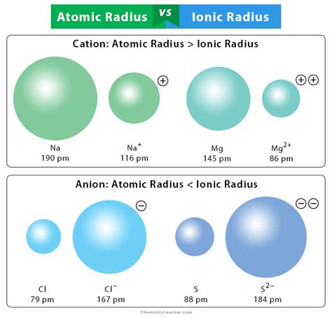Ionic Radius 9th 12th Grade Flashcard Wayground