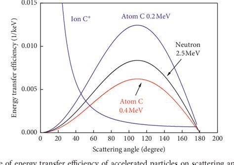 Figure 4 From Comparison Of Influence Of The Fast Atom Beam And Ion Beam On The Metal Target