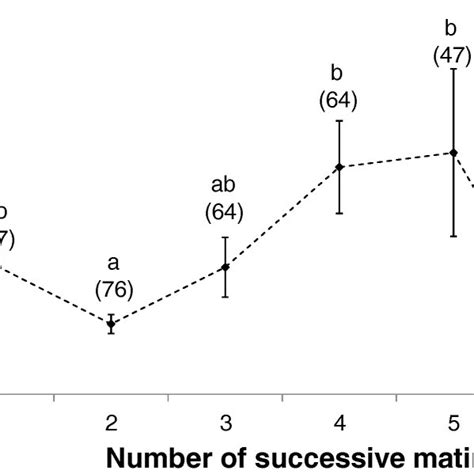 Latency To Mate Of A Fraterculus Males In Six Successive Copulations