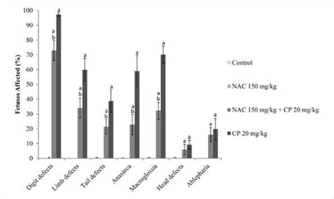 Incidence Of Gross Malformations In Mouse Fetuses Following Maternal