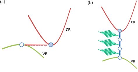 Nonlinear Absorption Processes In The Opposite Extremes Of High Photon Download Scientific
