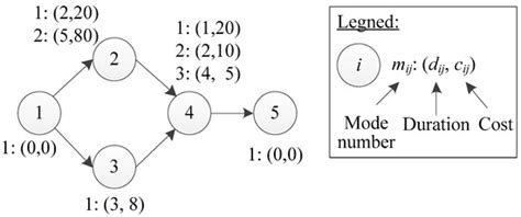 Sustainability Free Full Text Bi Objective Scheduling Optimization For Discrete Timecost