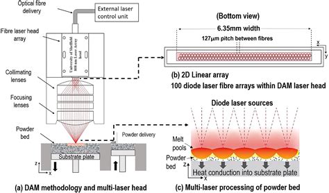 Paper Enhanced Near Infrared Absorption For Laser Powder Bed Fusion Using Reduced Graphene