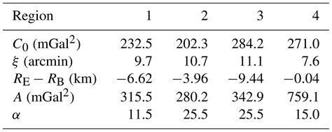 Adgeo Assessment Of Local Covariance Estimation Through Least Squares Collocation Over Iran