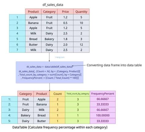 How To Calculate Percentage By Group In R Data Frame