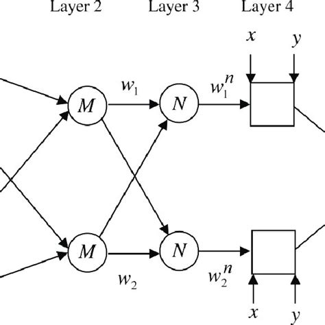 Architecture Of Anfis Download Scientific Diagram