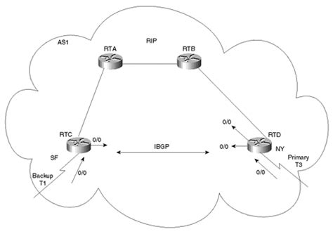 Solved [bgp] Understanding Internet Routing Architectures Book Passage Cisco Community