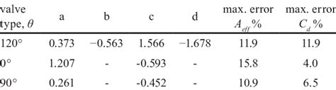 Regression Parameters For A Eff And C D And Relative Error Download