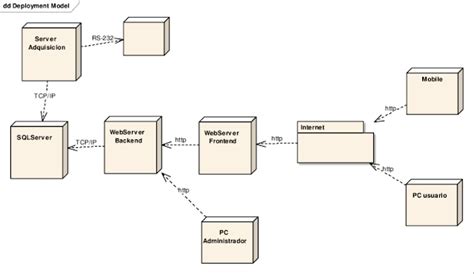 Clase Xlvi 30102019 Diagrama De Despliegue Gestión Del Software Ii