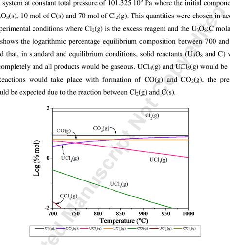 Logarithmic Percentage Equilibrium Composition For A System With