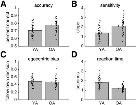 Results For Individual Behaviour A Accuracy B Sensitivity C Download Scientific