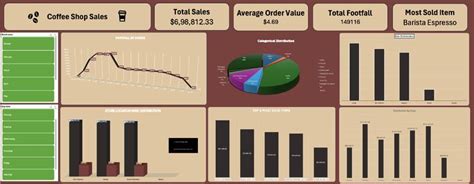 Meet Nadoda On Linkedin Coffeeshopsales Dataanalysis Excel