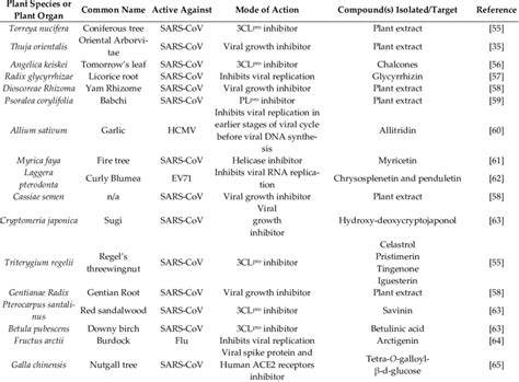 Example Of Biological Active Agents Extracted From Medicinal Plants