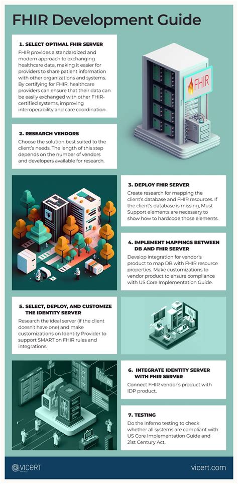 Fhir Development Guide — Vicert