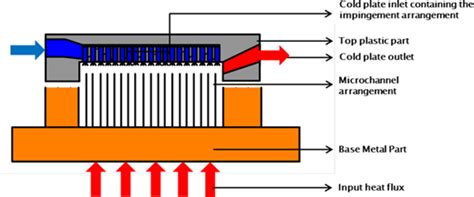 Experimental Characterization Of Two Phase Cold Plates Intended For