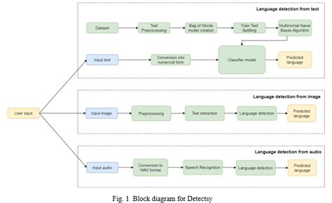 Detectsy A System For Detecting Language From The Text Images And