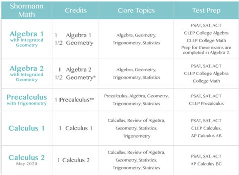 Shormann Algebra 1 With Integrated Geometry Self Paced Elearning Course Digital Interactive
